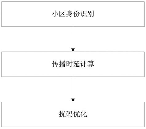 Td‑scdma Code Resource Optimization Method Eureka Patsnap