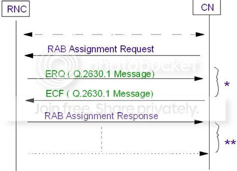 Ranap Protocol Telecom Community