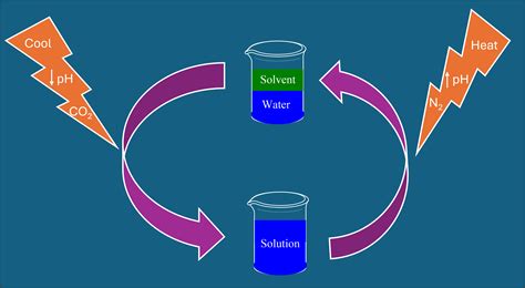 Switchable Solvents Squaring The Circle Of Easily Separable Non