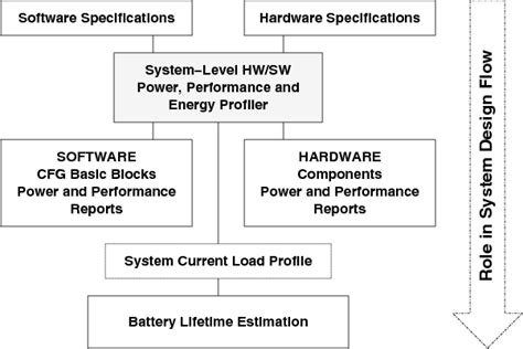 Figure 1 From Energy Profiler For Hardware Software Co Design Semantic Scholar