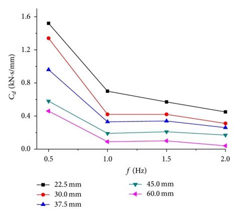Frequency Dependence Of Equivalent Damping Coefficient Download Scientific Diagram