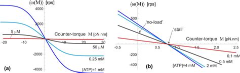 F 1 Motor Operating Against External Torque M A The Overall Plots