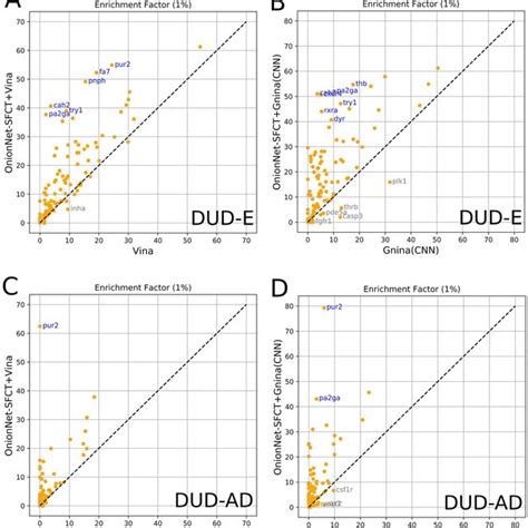 The Per Target Enrichment Factor Comparison With Or Without Rescoring Download Scientific