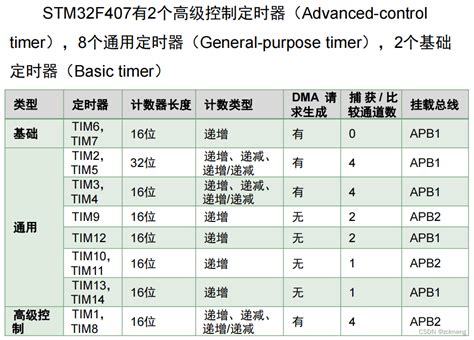 Stm32f407开发板用基础定时器（tim6、tim7）cubemx配置及程序stm32f407 Hal Tim7 Csdn博客