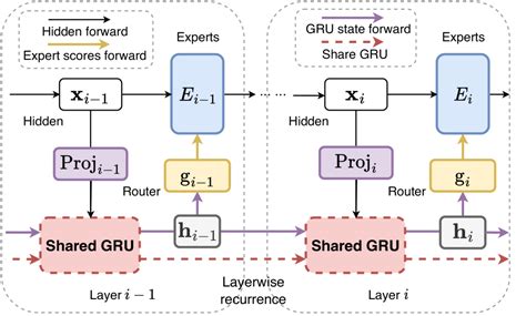 A Closer Look Into Mixture Of Experts In Large Language Models Ai Research Paper Details