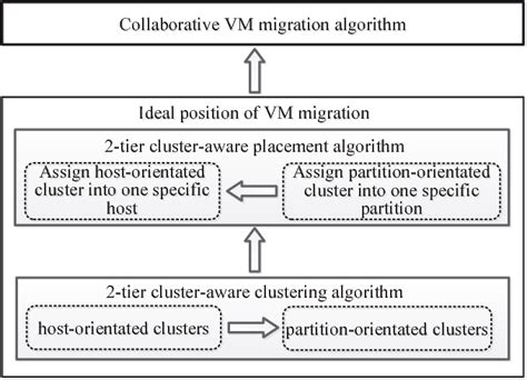 Figure 1 From Cluster Aware Virtual Machine Collaborative Migration In Media Cloud Semantic