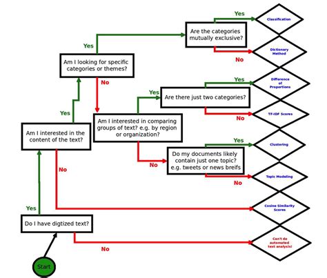 Text Analysis Resources Digital Humanities