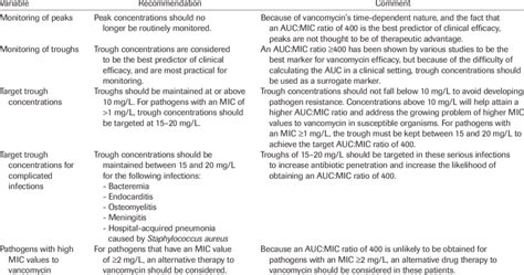Highlights Of The Recommendation For Vancomycin Monitoring In Adult