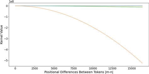 Kernel Functions Learned By The Power Variant Note The Y Axis Should