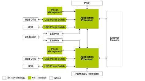 Industrial HMI NXP