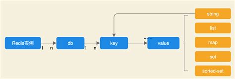 Redis数据结构的最佳实践 知乎