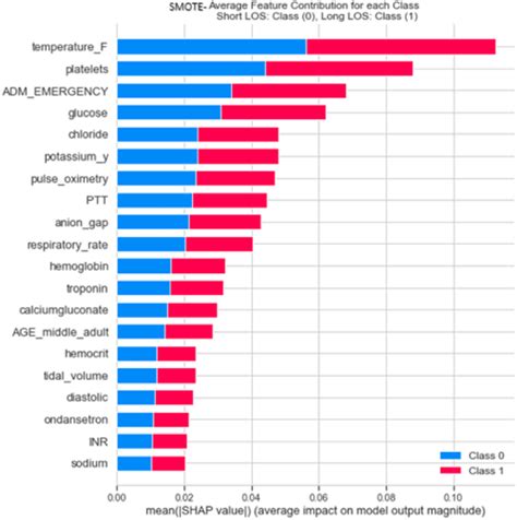 Shap Mean Value The Impact Of Each Models Features On The Model