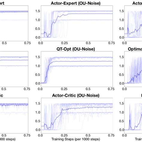 Evaluating The Effects Of Exploration On The Bimodal Environment Each