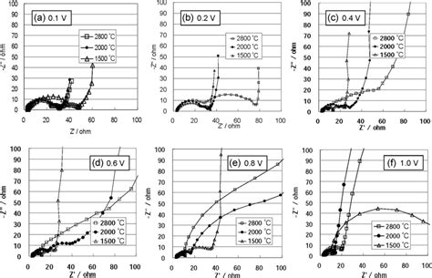 Nyquist Plot Of The Heat Treated Cnb Electrode In 1 M Lipf 6 Ec Dec Download Scientific