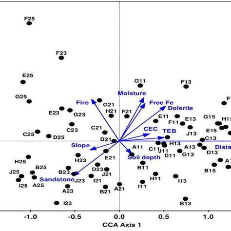 Canonical Correspondence Analysis Cca Ordination Diagram Showing The