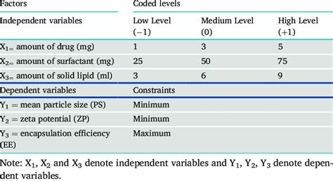 Independent Variables And The Coded Levels Of The Box Behnken Design