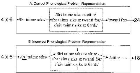 Predictions Of The Phonological Storage Hypothesis Arithmetic Fact Download Scientific Diagram