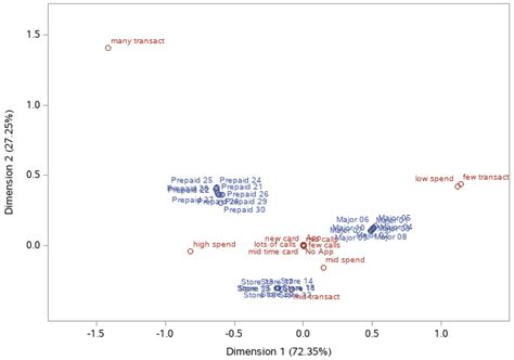 Clustering Problem Sas Support Communities