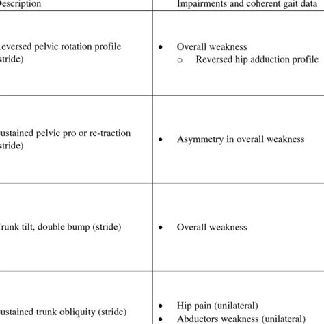 Gait Patterns And Management Algorithm In Spastic Hemiplegia [3] Download Scientific Diagram