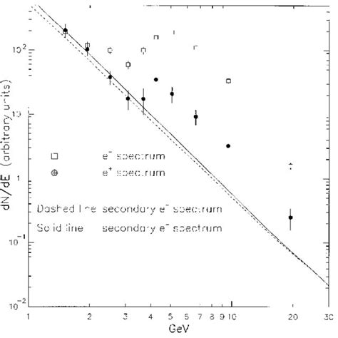 Summary Of Electron Positron Results Download Table