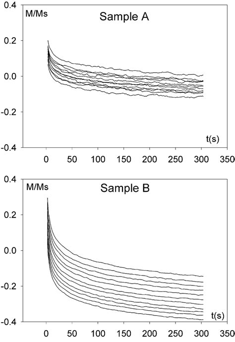 Time Dependence Data From Samples A And B At H Download Scientific