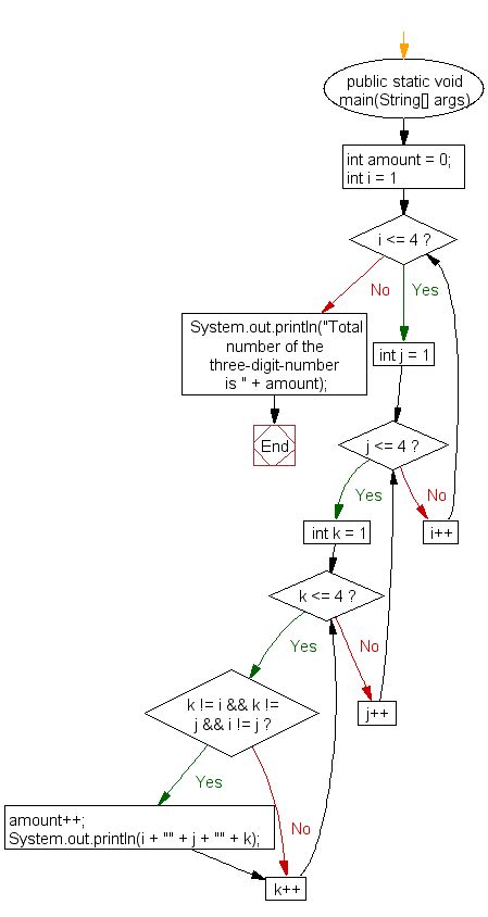 Java Display Unique Three Digit Numbers Using 1 2 3 4