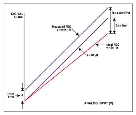 Analog To Digital Converter Adc Accuracy In Simple Terms Planet Analog