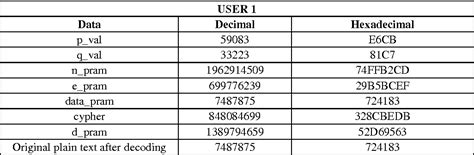 Table 1 From Design Of Commutative Cryptography Core With Key