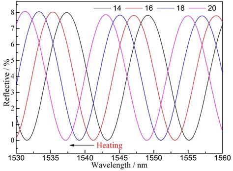 Partial Normalized Reflection Spectrum In The First Heating Processes Download Scientific Diagram