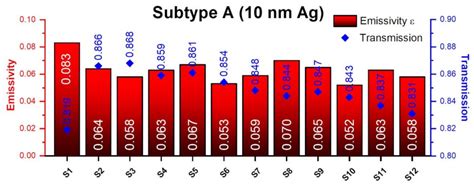 Comparison Of The Optical Properties Of Different Dielectric Materials
