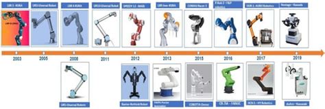Control System Design And Methods For Collaborative Robots Review