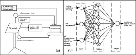 Experimental Setup A And Neural Network Structure B Download Scientific Diagram
