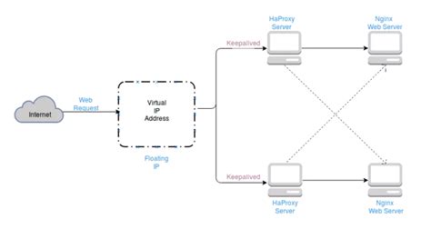linux系统使用haproxy、nginx和keepalived实现负载均衡 rultr