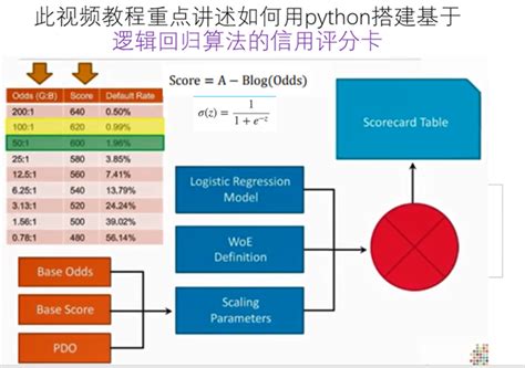 Python信用评分卡建模（附代码）在线视频教程 Csdn程序员研修院