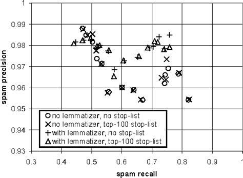 Figure 1 From An Experimental Comparison Of Naive Bayesian And Keyword