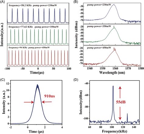 A Pulse Evolution At Different Powers B Spectra At Different Download Scientific Diagram