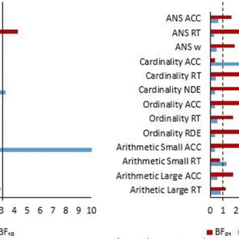 a and 2b bayesian t tests analyses 2a and bayesian ancovas with age