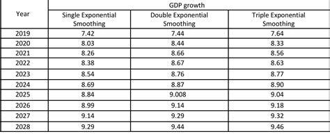 Forecast The Gdp Growth In Bangladesh By Three Smoothing