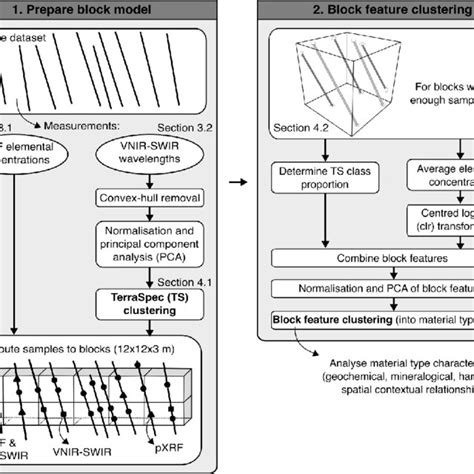 Schematic Workflow Of The Block Model Preparation And Block Feature