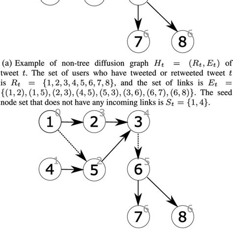 Examples Of Original Diffusion Graph Ht Documentclass[12pt]{minimal