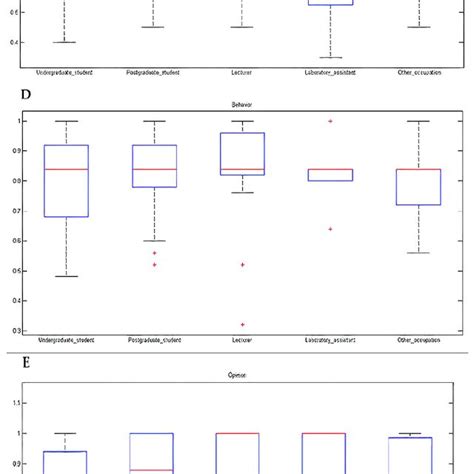 A Scree Plot Via The Exploratory Factor Analysis With The Elbow At Download Scientific