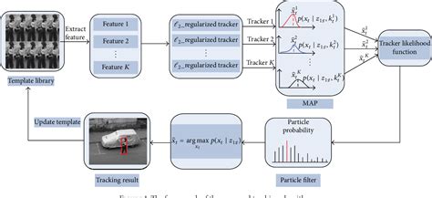 Figure 1 From Online Hierarchical Sparse Representation Of Multifeature