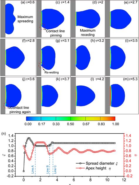 Droplet Impact Dynamics On A Substrate At The Temperature Of 160 C