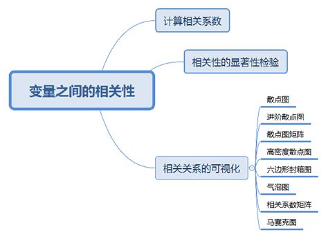 r语言：计算变量间相关系数 导出矩阵结果 r语言计算 的相关系数矩阵 csdn博客