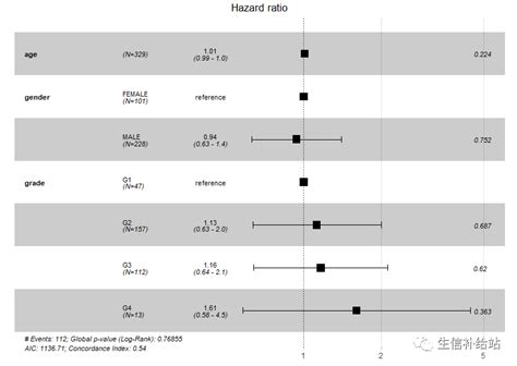 Forest Plot（森林图） Cox生存分析可视化 腾讯云开发者社区 腾讯云