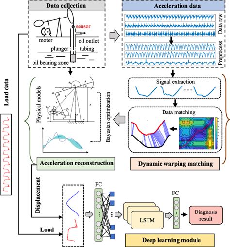 Figure 2 From A Lightweight Fault Diagnosis Method Of Beam Pumping Units Based On Dynamic