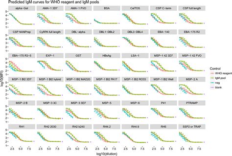 Fitted Igm Curves To The 40 Multiplex Panel In The Who Reference