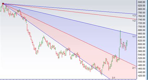 Swing Trading Using Gann Price Time Square Brameshs Technical Analysis