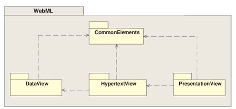 The Webml Metamodel Packages Download Scientific Diagram