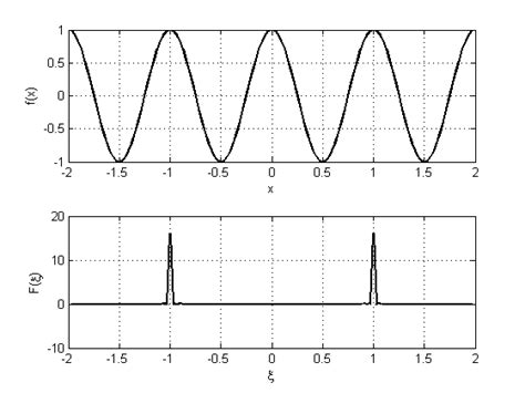Example Fourier Transforms